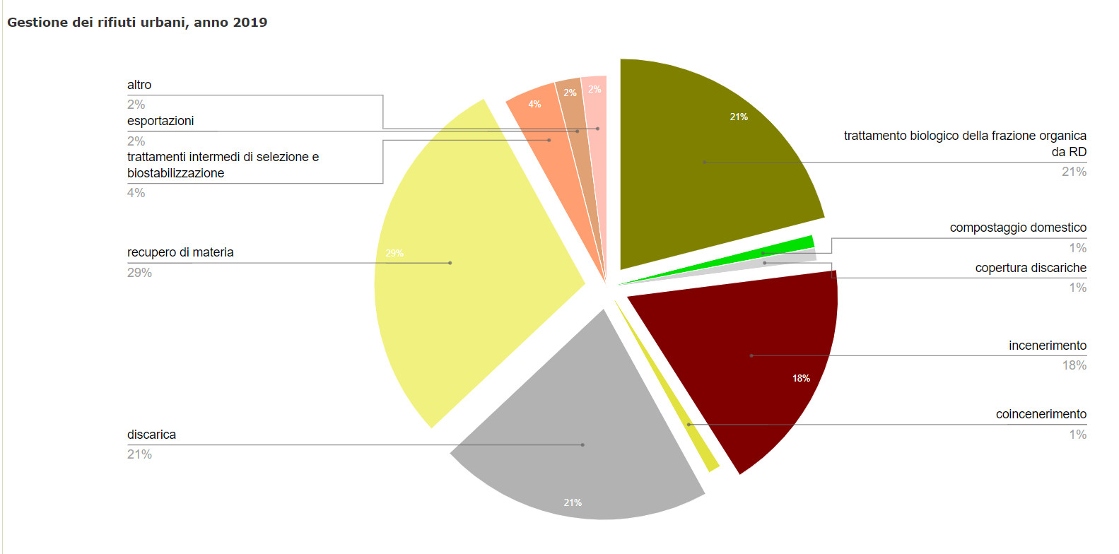 Rapporto Rifiuti Urbani Ispra edizione 2020: ‘Raccolta differenziata al ...