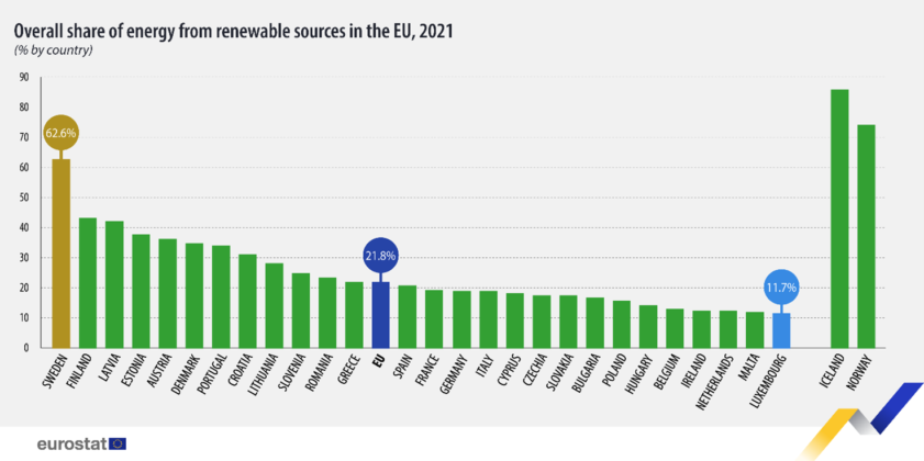 In Europa il 22% dell'energia nel 2021 è da fonti rinnovabili